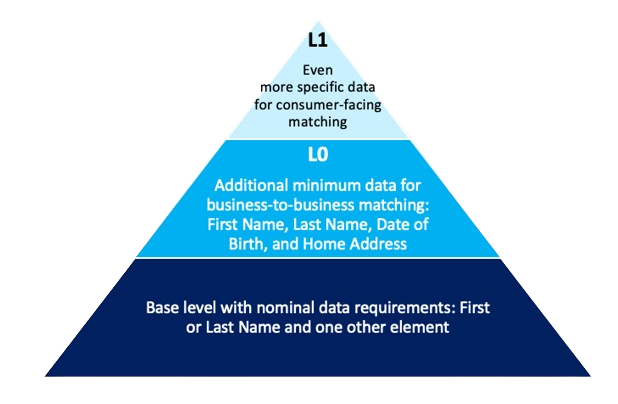 Scaling Patient Identity Solutions: The Role of FAST Interoperable ...