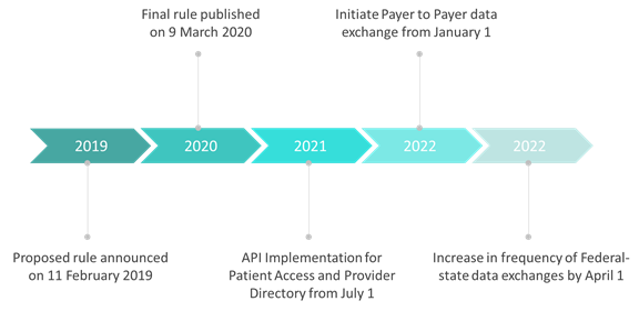CMS Interoperability & Patient Access Rule: Impact and Opportunities CMS Interoperability & Patient Access Rule: Impact and Opportunities